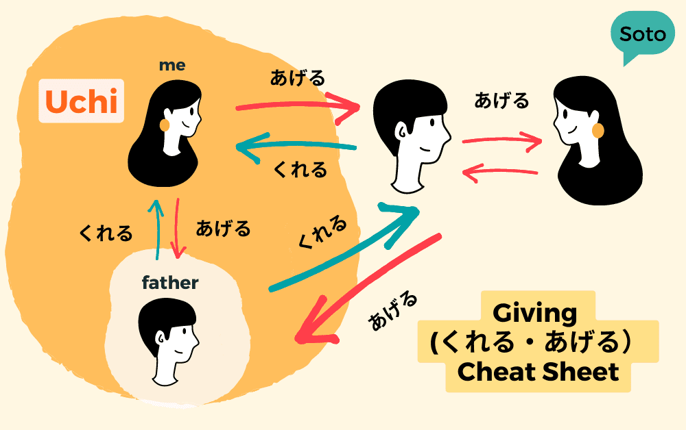How to Use Ageru, Kureru, and Morau (あげる, くれる, もらう)
